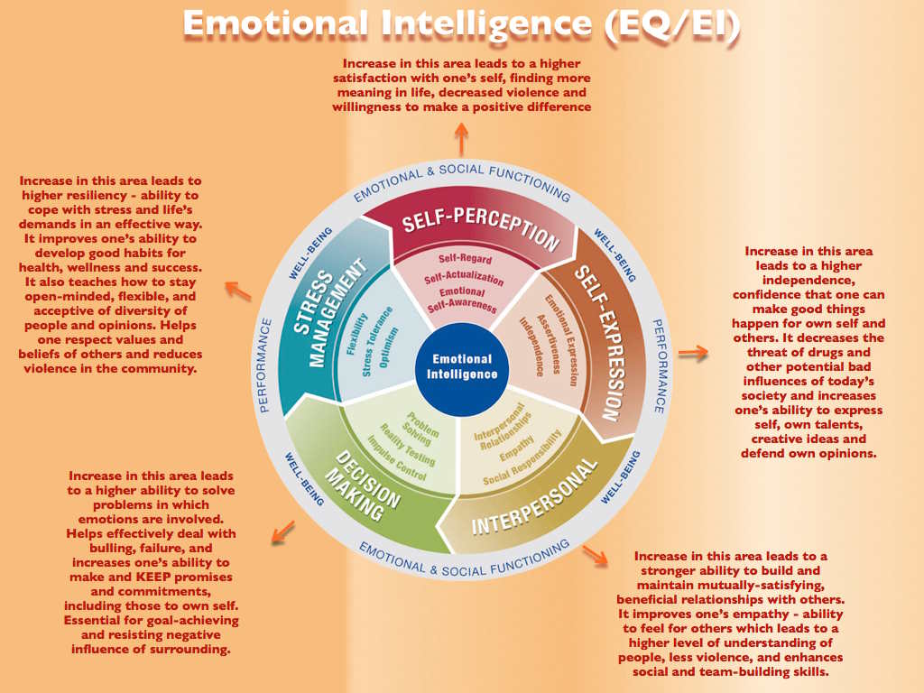 Do You Know Your EQ? No, I’m not talking about your Intelligence ...